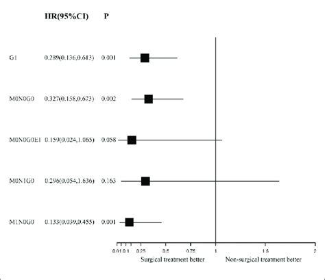 Forest Plot Depicting Inverse Probability Of Treatment Download