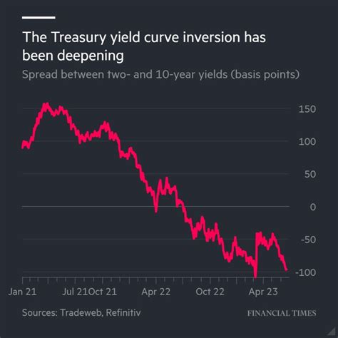 financial times on linkedin an inverted yield curve — most commonly measured as the difference