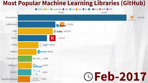 Most Popular Machine Learning Libraries 20142019 Youtube