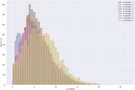 Wind Speed Statistics For Units Download Scientific Diagram