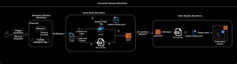 Cicd Workflows For Semantic Release