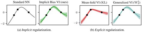 논문 리뷰 Variational Deep Learning Via Implicit Regularization