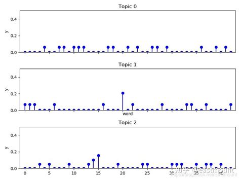 Python从零到壹 十六 文本挖掘之词云热点与LDA主题分布分析万字详解 知乎