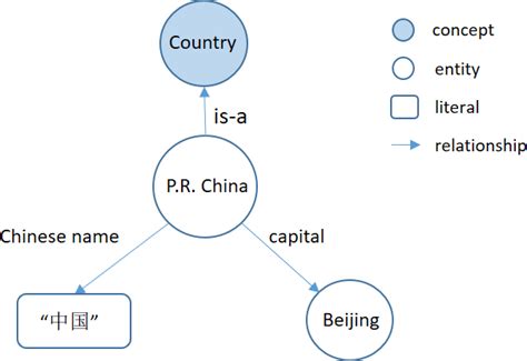 Introduction To Knowledge Graph Brief Introduction To Knowledge Graph