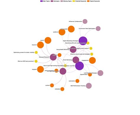 Seo Topical Map Examples Contentmaps Ai