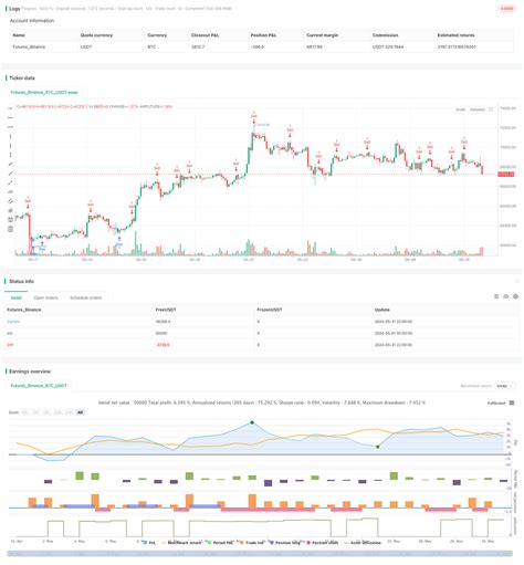 Trend Following Strategy Based On 200 Day Moving Average And Stochastic