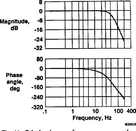 Figure 11 From The Effects Of Pressure Sensor Acoustics On Airdata