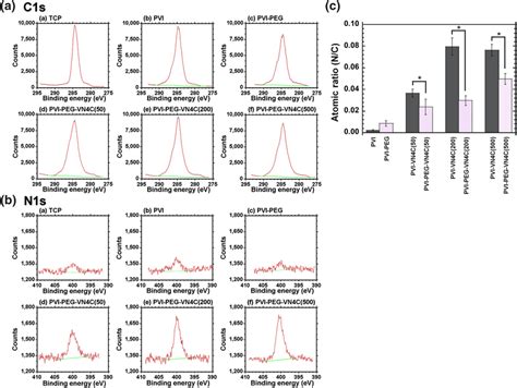 Surface Analysis Of Poly Vinyl Alcohol‐co‐itaconic Acid Pvi