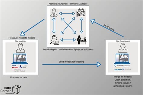 Bim Collaboration Format Whatsapp Of Bim Bim Corner