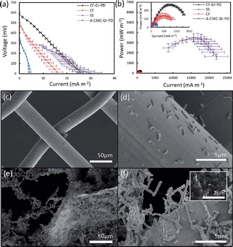 A Polarization Curves And B Power Curves For Mfc Devices Operated