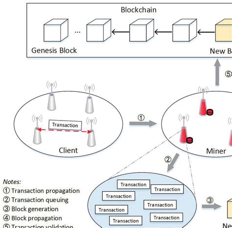 Transaction Processing Of Blockchain Based Spectrum Trading Download