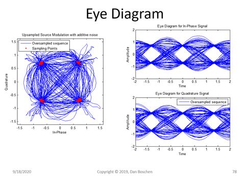 Qpsk Use Of Pulse Shaping In Digital Modulation Signal Processing