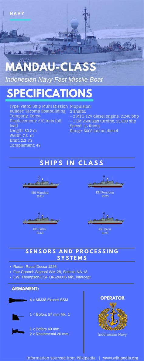 Mandau Fast Missile Boat Class Indonesian Navy Indian Navy Ships