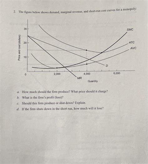 Solved 2 The Figure Below Shows Demand Marginal Revenue