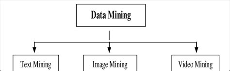Various Types Of Data Mining Download Scientific Diagram