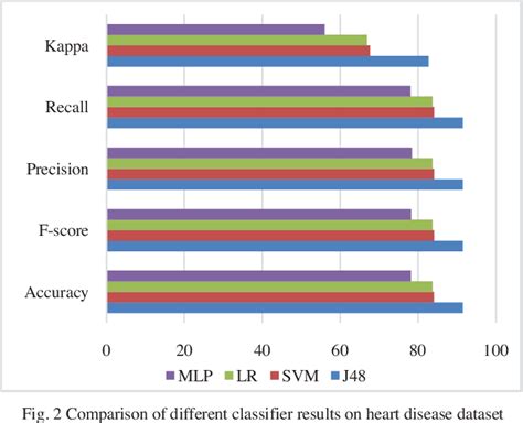 Figure 2 From Iot Based Heart Disease Prediction And Diagnosis Model For Healthcare Using
