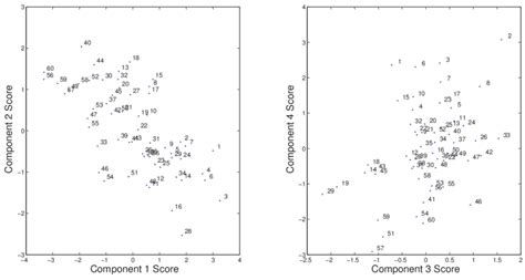 Bivariate Plots Of Principal Component Scores Of Irfs Pc1 Versus Pc2 Download Scientific
