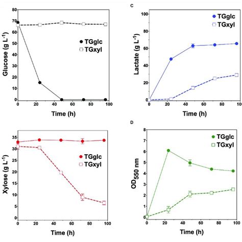 Fermentation Of Glucose Xylose Mixtures 21 By Mass By