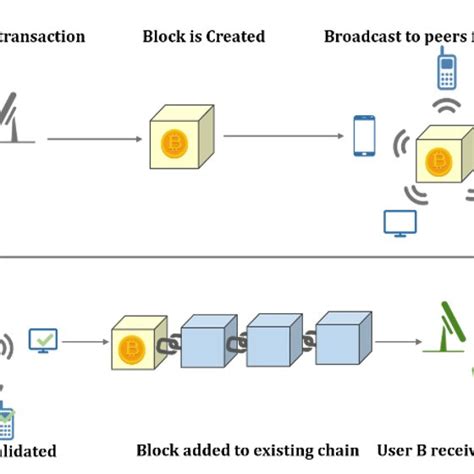Permissioned Vs Permissionless Download Scientific Diagram