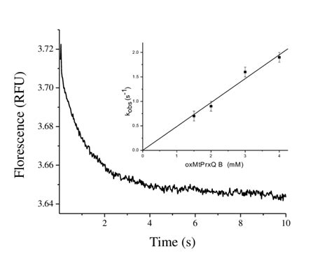 Figure S3 Kinetics Of Mtprxq B Reduction By Mttrx B Time Trace Of