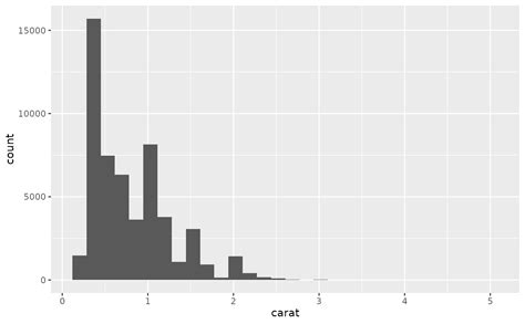 R Geom Histogram Number Of Bins At Kathryn Pauline Blog