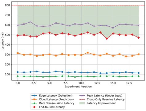Edge Cloud Synergy For Ai Enhanced Sensor Network Data A Real Time