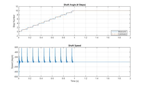Unipolar Stepper Motor With Control Matlab And Simulink