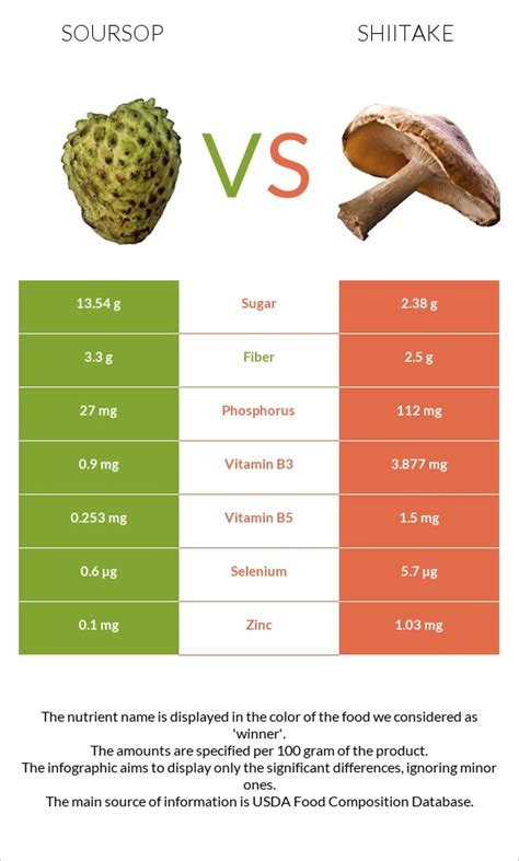 Soursop Vs Shiitake — In Depth Nutrition Comparison