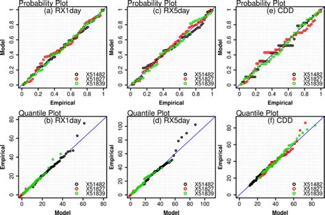 The A C E Probability Plot And The B D F Quantile Plot Of The