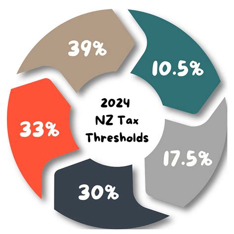 New Nz Tax Thresholds