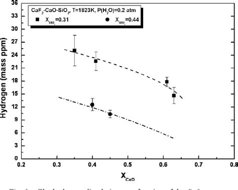 Figure 1 From Hydrogen Dissolution In The Caf2caosio2 System