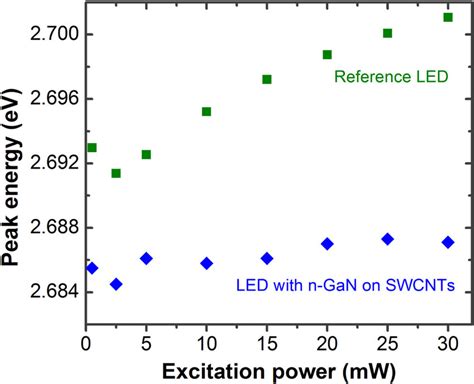 Excitation Power Dependence Of Pl Peak Energy Position For The Two Excitation Power Dependence Of Pl Peak Energy Position For The Two