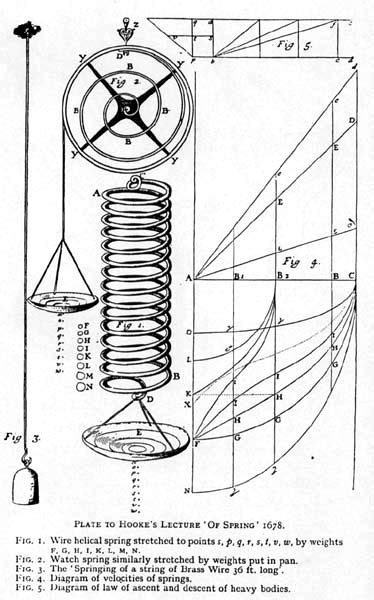 Robert Hooke Hookes Law And The Watch Spring