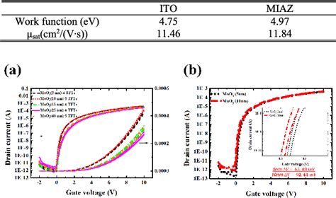 Figure 2 From Low Resistive High Work Function Gate Electrode For