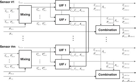 Figure 1 From Unscented Information Filtering With Interacting Multiple Model For Multiple