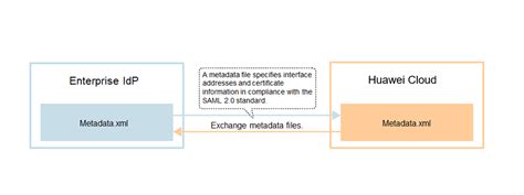 Overview Of IAM User SSO Via SAML IAM User SSO Via SAML Identity Providers User Guide Identity