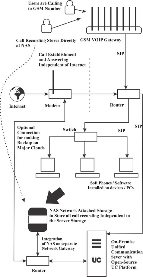 Figure 1 From Enabling Streamlined Call Recordings By Integrating Nas With A Gsm Gateway Through