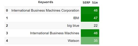 compare keyword serp similarity in bulk with python for seo