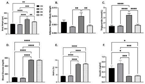 Moderate Intensity Exercise Improves Mesenteric Arterial Function In Male Uc Davis Type 2