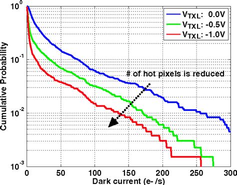 Figure 2 From Dark Current Characterization Of Cmos Global Shutter Pixels Using Pinned Storage