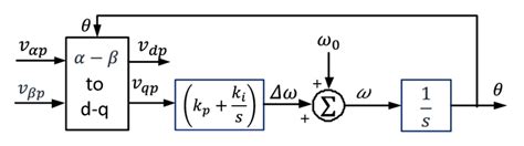 14 Positive Sequence Phase Locked Loop Download Scientific Diagram