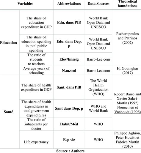 The Components Of The Human Capital Index Download Scientific Diagram