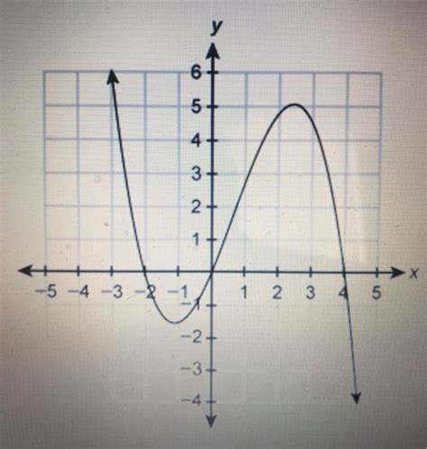 solved for which intervals is the function positive select