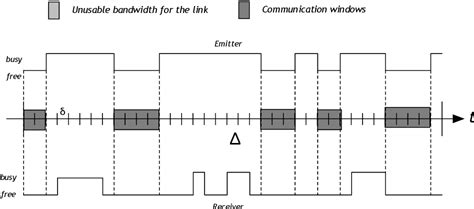 Figure 4 From Available Bandwidth Estimation For Ieee 80211 Based Ad Hoc Networks Semantic
