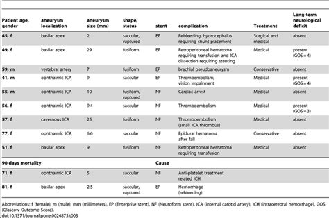 Periprocedural Mortality And Major Complications In Patients Treated In