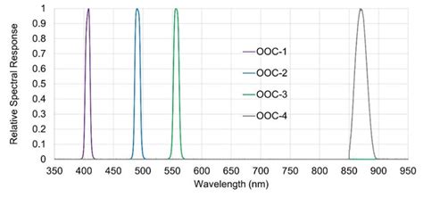 Relative Spectral Response Functions Of The Ooc Download Scientific Diagram