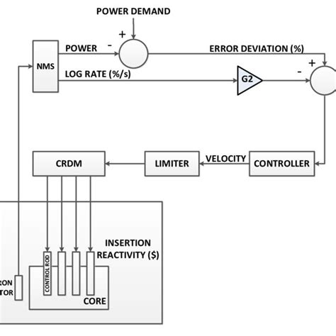 Block Diagram Of Core Power Control System In RTP Download Scientific Diagram