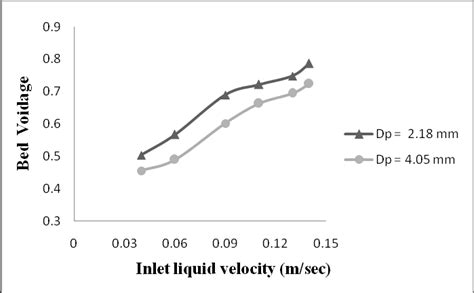 24 Comparison Of Bed Voidage Of Different Particles In 188 M Height Download Scientific