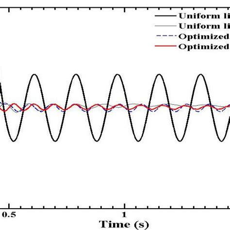 Comparative Dynamic Response Prob I Download Scientific Diagram