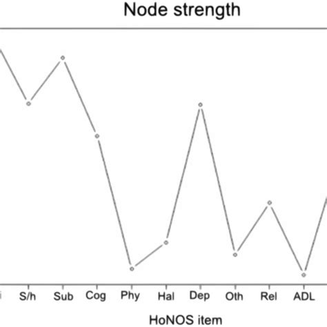 Node Strength For Network At End Point Z Scores Of Standardized Node
